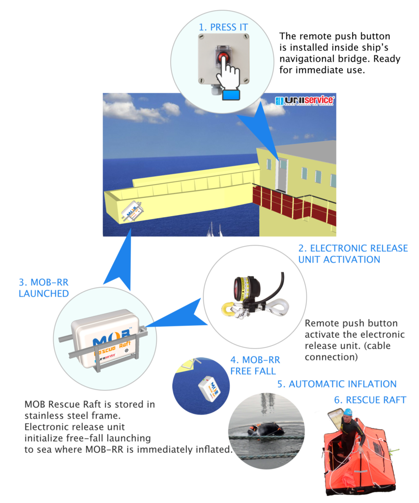 MOB Rescue Raft - shipborne rescue system - DS Marinesoft